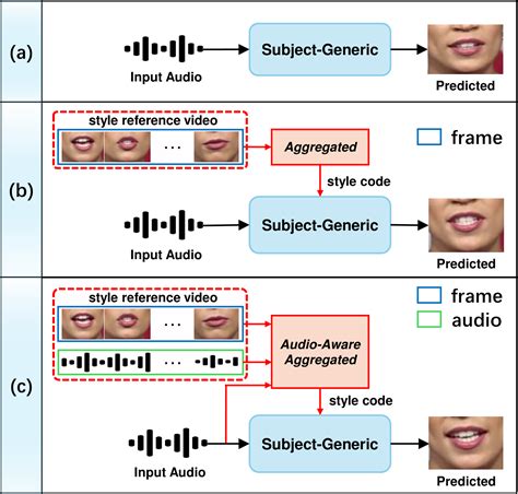 Style Preserving Lip Sync Via Audio Aware Style Reference Ai Research