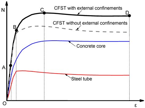 materials free full text explicit simulation of circular cfst stub