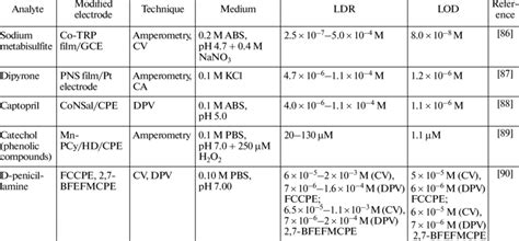 Detection Of Analytes Using Metal Complexessmodified Electrodes Download Table