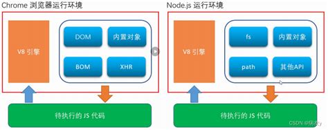 Javascript基础知识和变量梳理所学习的的javascript基础知识、javascript变量和javascript语法基础相 Csdn博客