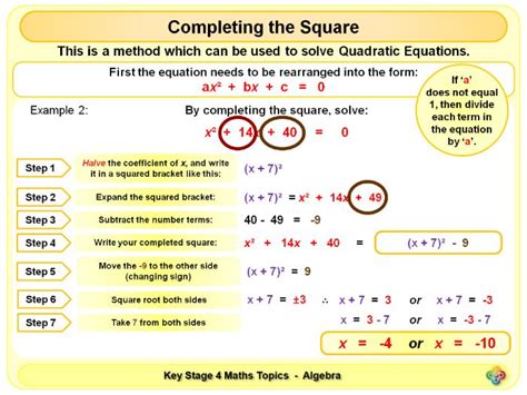 Completing The Square Ks Teaching Resources