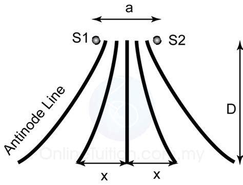 Wave Pattern Interference Spm Physics Form 4form 5 Revision Notes