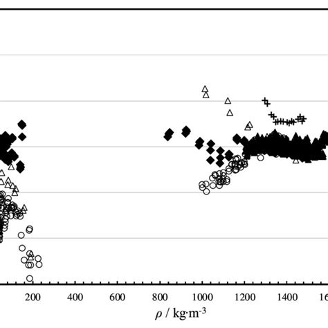 Deviations Of Thermal Conductivity Data From The Present Correlation Download Scientific