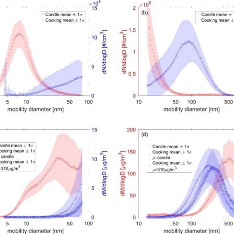 Normalized Particle Size Distributions From Candle Experiments Legend