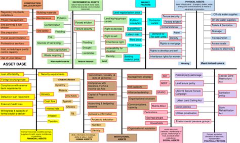 An Example Of Asset Mapping Download Scientific Diagram