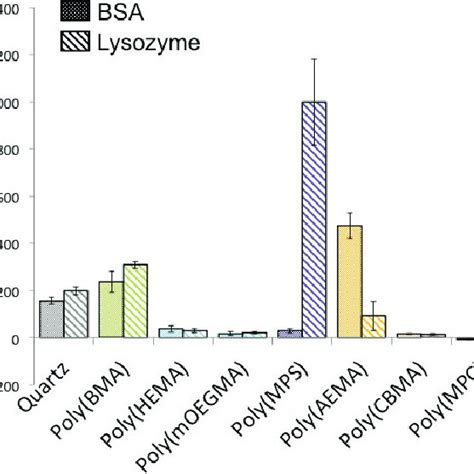 Color Online Amount Of Protein Adsorption On Each Polymer Brush N＝3