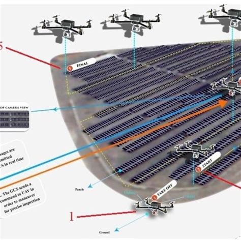 The Procedure Of Autonomous Monitoring Of Pv Plants By Uavs [15] Download Scientific Diagram
