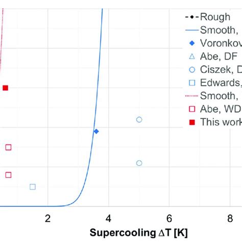 Growth Rate V As A Function Of The Supercooling ∆t For A Rough