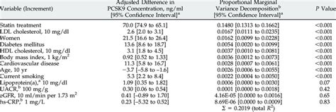 Clinical Characteristics Associated With Serum Proprotein Convertase