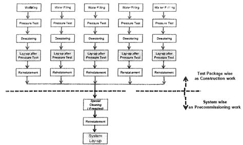 Hydrostatic Test Procedure And Lay Up Procedures Paktechpoint