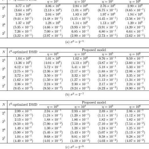 table 2 from an optimized dynamic mode decomposition model robust to