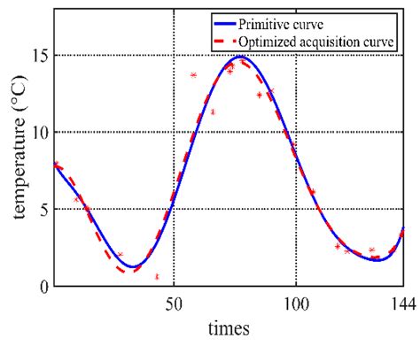 an adaptive genetic algorithm of adjusting sensor acquisition frequency