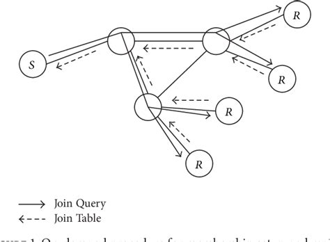 Figure 1 From Adaptive On Demand Multicast Routing Protocol For Mobile Ad Hoc Networks