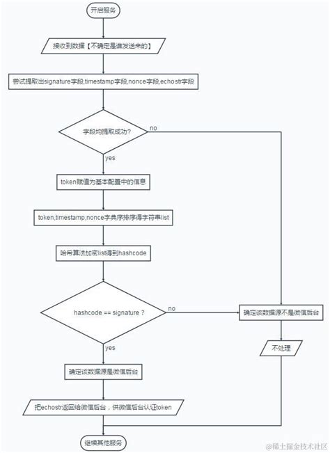从零搭建开发脚手架 使用wxjava快速接入微信公众号环境准备1申请公众号测试账号2外网服务准备以及配置31地址 掘金