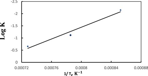 Arrhenius Plots Of Parabolic Oxidation Rate Constants Kp Download