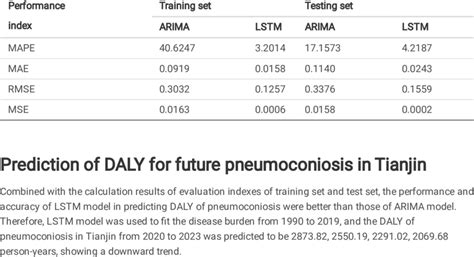 Comparison Of ARIMA And LSTM Models In Predicting DALY Of