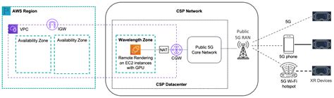 remote rendering for real time ar applications at aws edge aws for