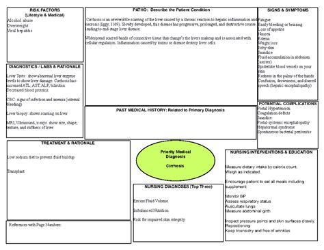 Cirrhosis Concept Map References With Page Numbers Nursing