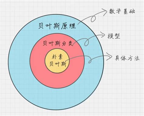 机器学习 朴素贝叶斯 知乎
