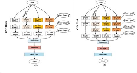 A 3 Layer Convolution Block In Icgnet B 4 Layer Convolution Block In