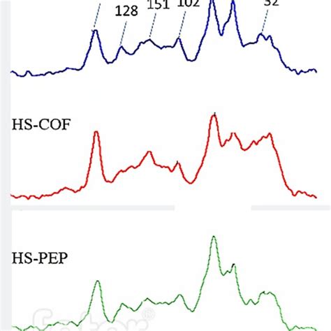 Diffuse Reflectance Infrared Fourier Transform Spectroscopy DRIFT IR