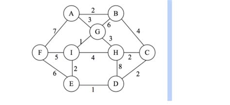Solved Execute Prims Minimum Spanning Tree Algorithm By Chegg