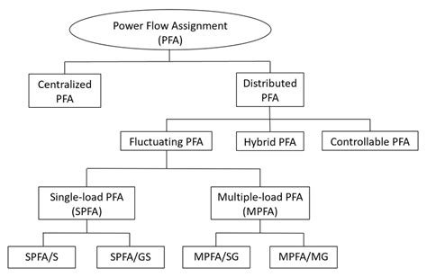 Classification Of Power Flow Assignment In A Smart Home Download Scientific Diagram