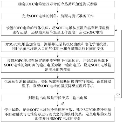 Sofc电堆运行寿命的冷热循环加速测试方法