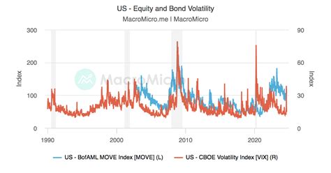 Us Equity And Bond Volatility Macromicro