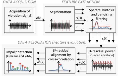 Schematic Of Gear Pitting Detection Procedure Based On Vibration Analysis Download Scientific