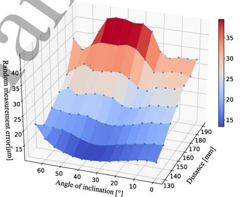 Random Measurement Error On The Green Surface Download Scientific Diagram