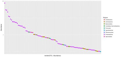 Plotting Rank Abundance Curve In Phyloseq Researchgate