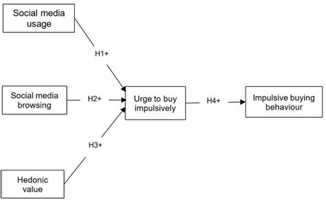 Above Represents The Research Model Of This Study Three Independent Download Scientific