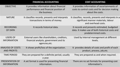 Difference Between Financialcost And Management Accounting
