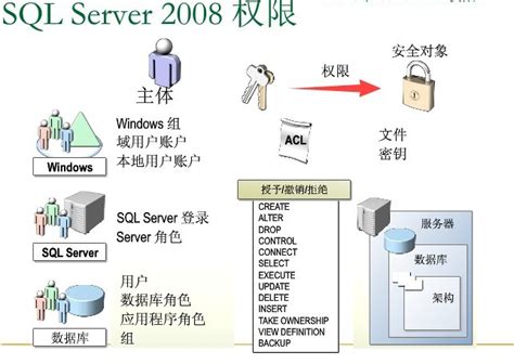 Sqlserver2008基础知识：安全与权限sp Addrolemember Csdn博客