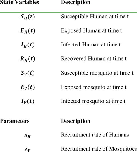 state variables and parameter description of the seir sei model