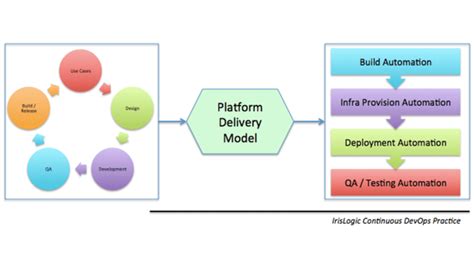 Continuous Devops Practice