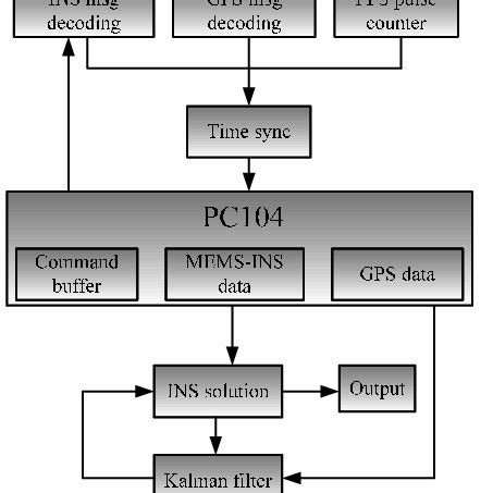 Block Diagram Of The Software System Download Scientific Diagram