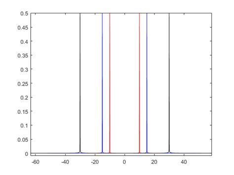 Plot Matlab Not Plotting The Exact Fourier Signal Stack Overflow