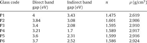 Direct Indirect Band Gap Refractive Index And Density Values Of