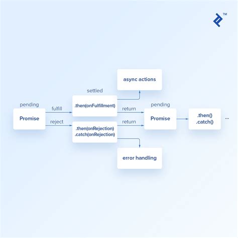 Asynchronous Javascript From Callback Hell To Async And Await By