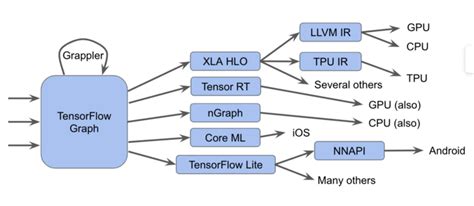 多级别堆栈不是问题！谷歌开源全新中介码与编译器框架 mlir 雷峰网