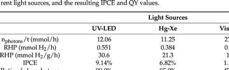 Measured Data For The Calculation Of Ipce And Qy For The Cat 2n