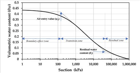 Soil Water Characteristic Curve Download Scientific Diagram