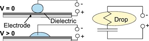 Characterization Of Electrowetting Processes Through Force Measurements Review Of Scientific