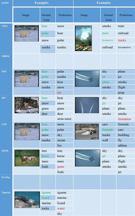 Image Tags Identified By Manual Annotation Ground Truth And Some Download Scientific Diagram