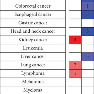 Expression Levels Of CYP2J2 In Various Human Cancers A Expression