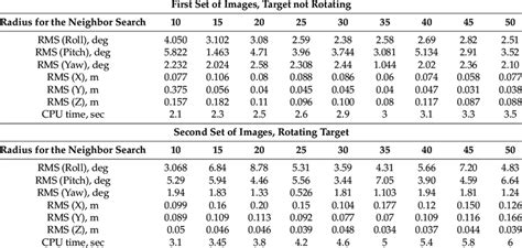 Root Mean Square RMS Errors And Average Computational Time For