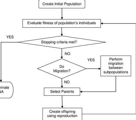 Flowchart Of Genetic Algorithm Operation Download Scientific Diagram