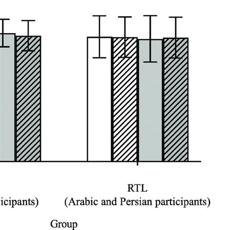 Antisaccade Latency Of Correct Trials Towards 2 Directions In Ltr